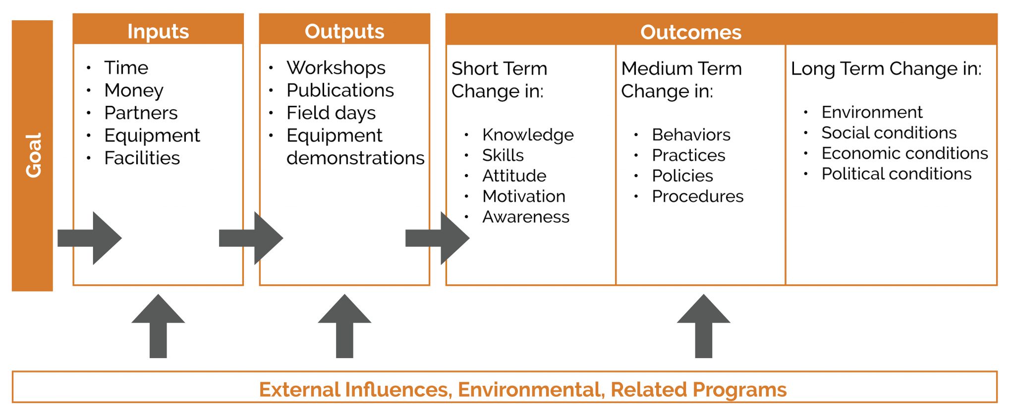 Getting To The Big Picture Logic Models Transform Consulting Group